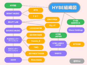 ハイブ所属アーティスト日本人メンバーは？HYBE事務所の組織図も紹介！ | つれづれぶろぐ